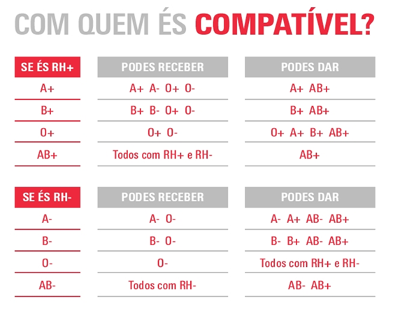 Tipos sanguíneos: A, B, AB, O (e grupos compatíveis) – Laboratorio São Rafael